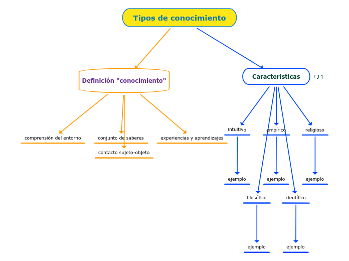Tipos de conocimiento - Mind Map